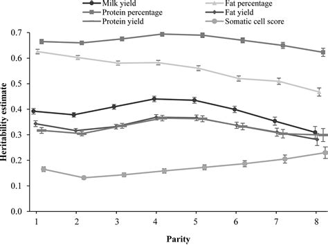 Exploiting Genetic Variability In The Trajectory Of Lactation Yield And Somatic Cell Score With