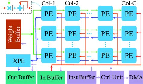 typical dnn accelerator architecture download scientific diagram