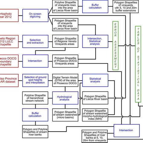 Workflow Of Overall Gis Analyses And Main Processes In Red Input Data