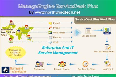 Northwind Technologies Simplify Active Directory Management With Admanager Plus — Powered By