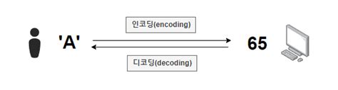 ascii 아스키 코드 와 unicode 유니코드 란