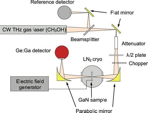 Optical Experimental Setup Scheme Download Scientific Diagram