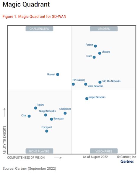 Magic Quadrant For Sdwan 2022 By Gartner Magicquadrant