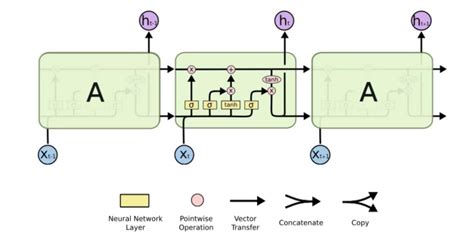NLP LSTM