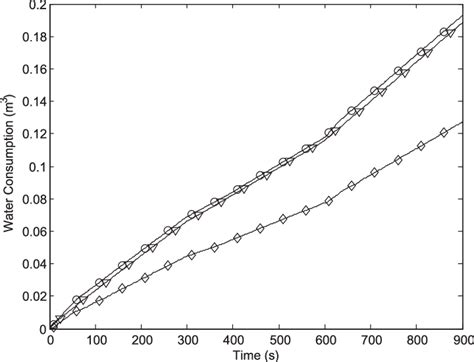 Comparison Of The Neural Network Predictive Control And Pid Control By