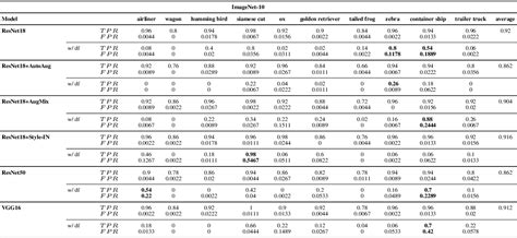 Table 1 From What Do Neural Networks Learn In Image Classification A
