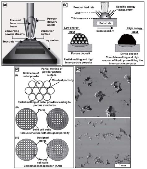 Directed Energy Deposition Ded Technique Displaying The Porosity
