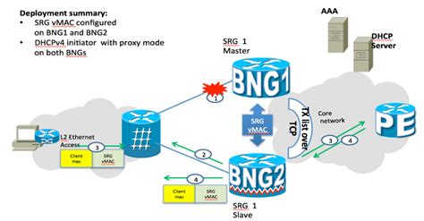 Bng Geo Redundancy For L2 Connected Ipoe Subscriber Sessions Cisco Community