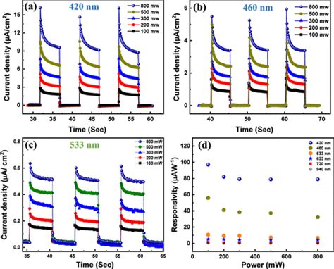 Next Generation Self Powered Photodetectors Using 2d Bismuth Oxide Selenide Crystals Acs