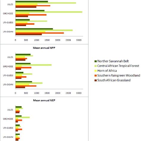 Annual Average Gpp Npp And Nep Per Region G C M 2 Download Scientific Diagram