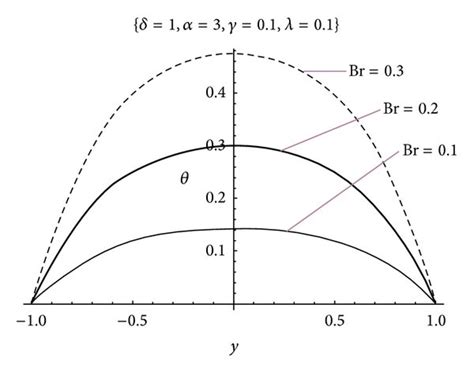 Effect Of Brinkman Number On Temperature Profile Download Scientific Diagram