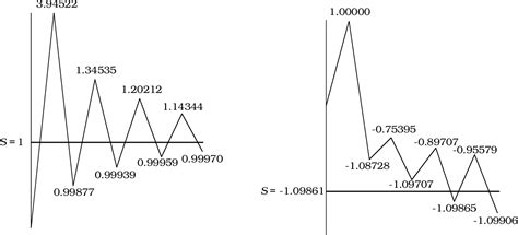 Figure 1 From Rearranging The Alternating Harmonic Series Semantic