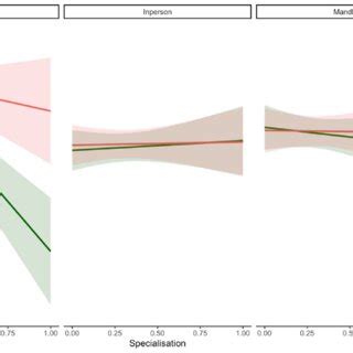 Simple Slopes Analyses Demonstrating The Three Way Interaction Between Download Scientific