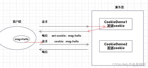 会话技术之cookie和session 用类方法把session cookies接口定义好 然后实现传递保持会话 csdn博客