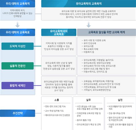 교육목적교육체제 유아교육학과