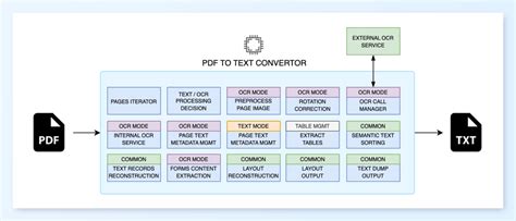Llms For Structured Data Extraction From Pdf Comparing Approaches