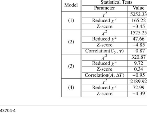 Results Of í µí¼ 2 And Wald Wolfowitz Tests For Phenomenological