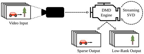 Dynamic Mode Decomposition Rgbsh