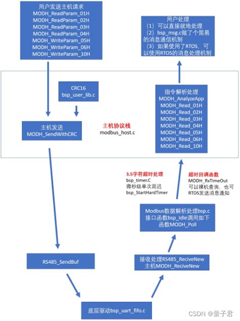 【modbus进阶日记】①modbus协议栈解析modbus通讯栈 Csdn博客