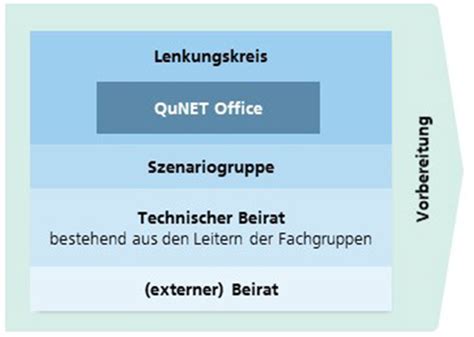 Projektstruktur Qunet