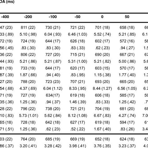 Mean Reaction Times And Error Proportions For Experiment 3 Standard