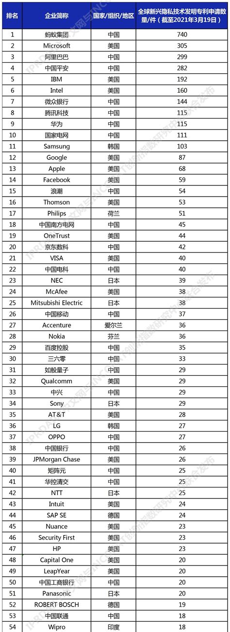 最新权威报告：蚂蚁集团隐私技术专利数达740件，居全球第一 银行 金融界