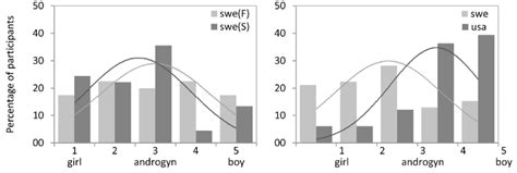 Histograms With Density Plots For The Perceived Visual Gender Of The Download Scientific