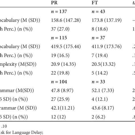 Stepwise Logistic Regression Analyses Selected Contextual Cognitive