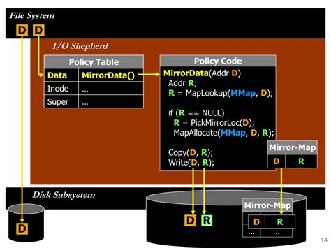 Ppt Improving File System Reliability With Io Shepherding Powerpoint