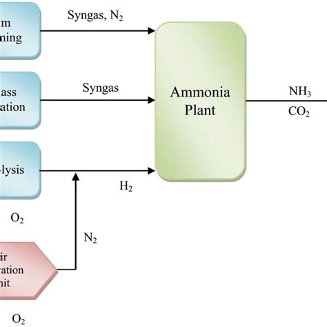 Block Flow Diagram Green Urea Production Download Scientific Diagram