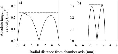 Tangential Velocity Versus Radial Distance From The Chamber Axis At Two Download Scientific