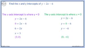 How To Find X And Y Axis Intercepts Mathsathome