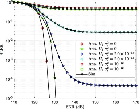 The Bler Performance Of Users In The Spc Noma Vlc System With Various