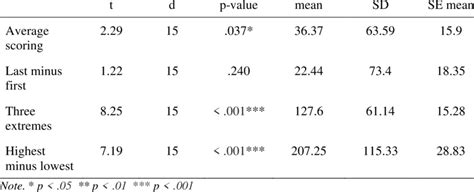 Comparison Of The Four Scoring Methods Download Scientific Diagram