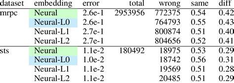 Ablation Removal Of A Layer Pairs Similar And Not Similar Download