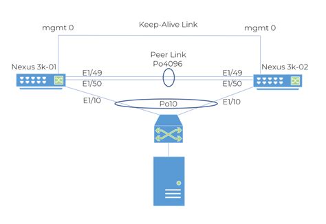 Cisco Nexus Vpc Konfigurieren Inkl Ip Vergabe In Einem Vlan