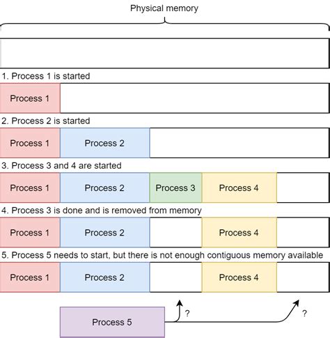 91 Memory Management Operating Systems And C