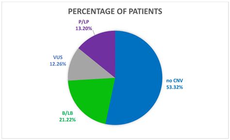 Chromosomal Microarray In Patients With Non Syndromic Autism Spectrum