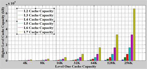 Figure From Design And Development Of Effective Multi Level Cache Memory Model Semantic Scholar