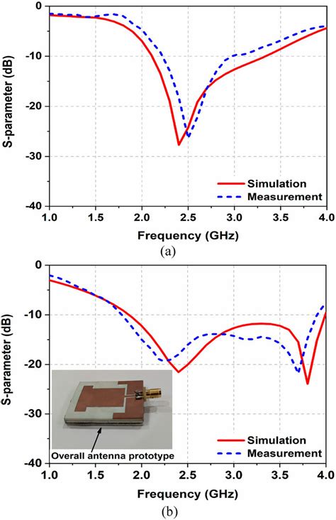 Comparison Of A S Parameter Simulation And Measurement Of The
