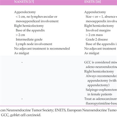 Summary Of The Differences In The Nanets And Enets Guidelines For Download Table
