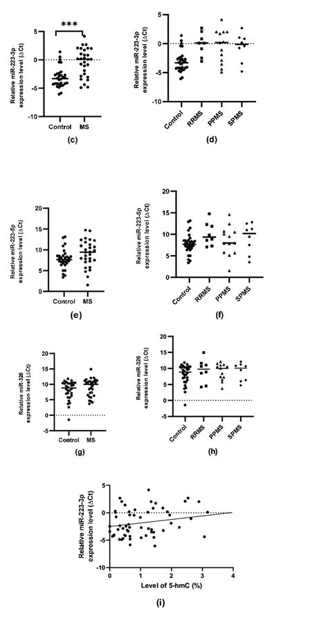 Expression Of Selected MiRNAs And Correlation With 5 HmC Level In PBMCs Download Scientific