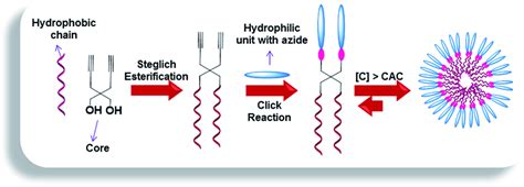 Representation Of Synthetic Approach And Self Assembly Of The Download Scientific Diagram