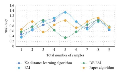 comparison of learning accuracy of the four algorithms download