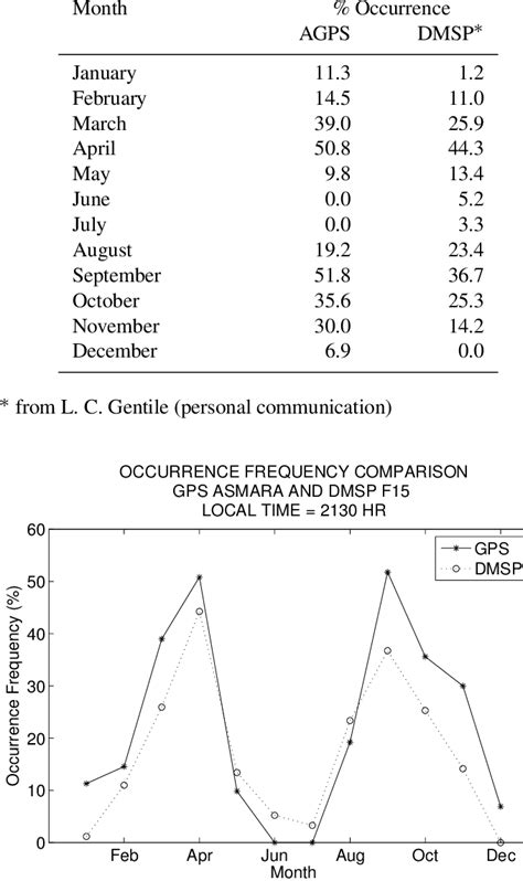 Monthly Occurrence Frequency Download Table