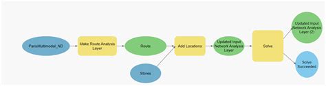 Create A Model For Route AnalysisArcGIS Pro Documentation