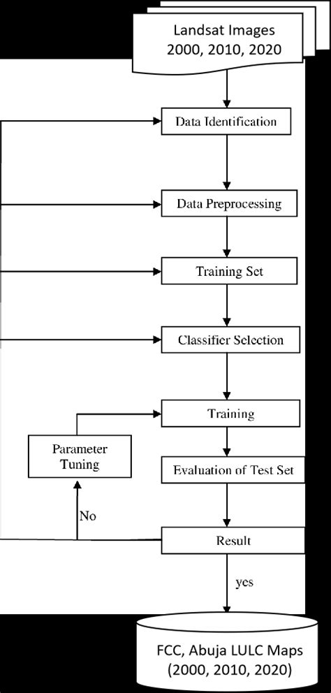 Adopted Digital Image Processing Workflow Methodology Source Authors