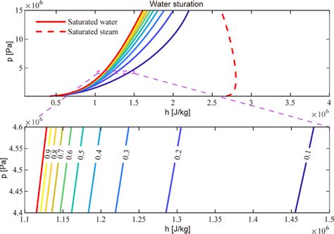 Contour Map Of Water Saturation In The Pressureenthalpy Diagram Download Scientific Diagram