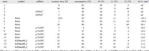 Acylation Of Midecamycin A 1 With Butyric Anhydride According To Scheme