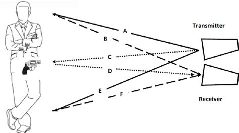 Figure 1 From On Body Concealed Weapon Detection Using A Phased Antenna Array Semantic Scholar